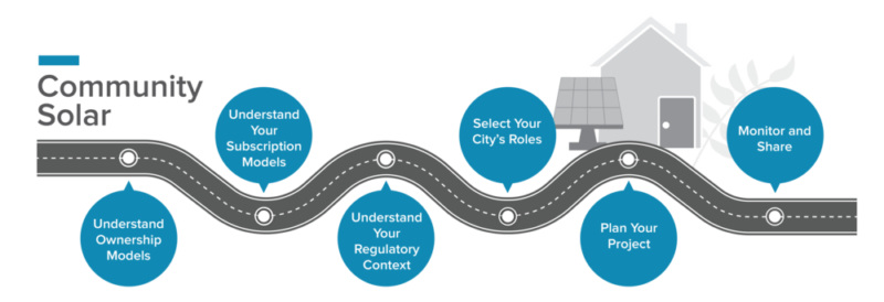 Community Solar - American Cities Climate Challenge