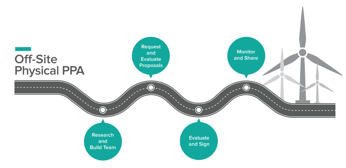 Off-Site Physical PPA - American Cities Climate Challenge