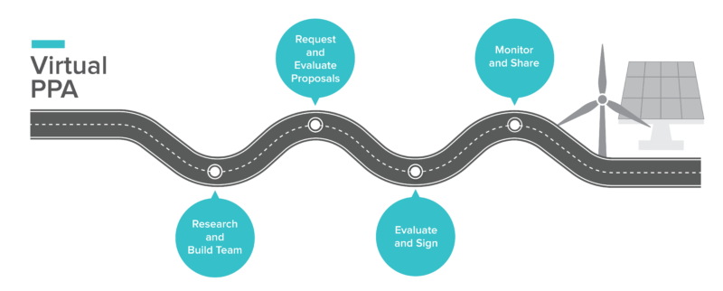 Virtual PPA - American Cities Climate Challenge