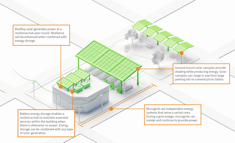On-site Solar and Storage for Community Resilience Hubs RFP Template ...